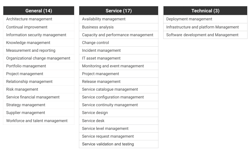 Using ITIL® 4 and the right ITSM tool for more efficient IT services